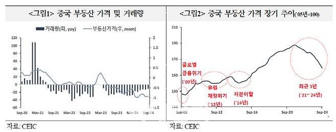 中 부동산시장 위축 악순환 고리 빠져경기회복 저해 요인