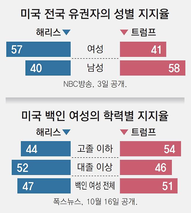 트럼프 ‘불법이민 공포 광고전 해리스 ‘인플레 위험 역공