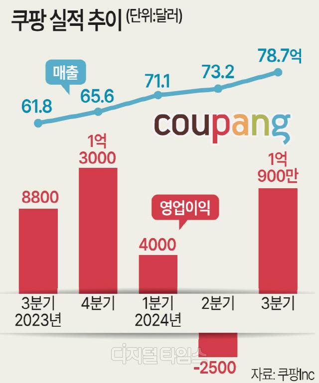 쿠팡 분기 최대매출·흑자전환 김범석 거대한 잠재력 첫 발 내딛어