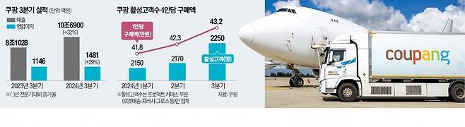 멤버십 인상에도 이탈 없었다쿠팡 매출 분기 최대