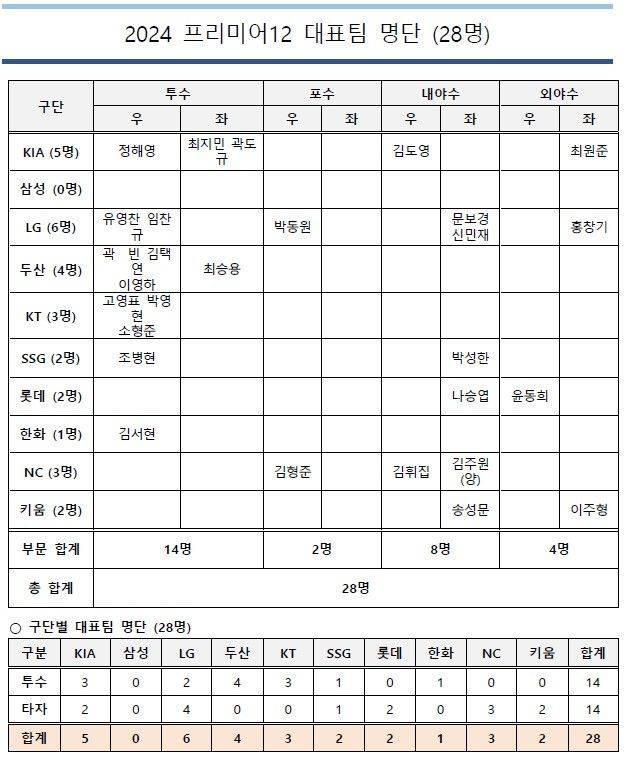 프리미어12 야구대표팀 28인 최종 명단 확정엄상백·전상현 낙마