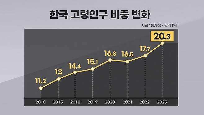 앵커 브리핑 1년 뒤면 우리도 초고령화 사회···정년 연장 언제 어디까지