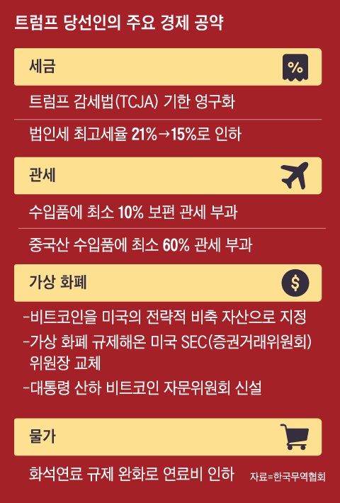 극단적 보호무역주의 시대 올 것 수출 의존도 높은 한국에 타격”