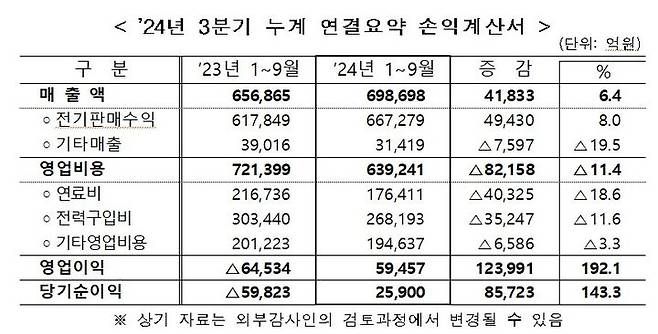 한전 3분기 누적 영업익 59조전기료 인상에 5개 분기째 흑자종합
