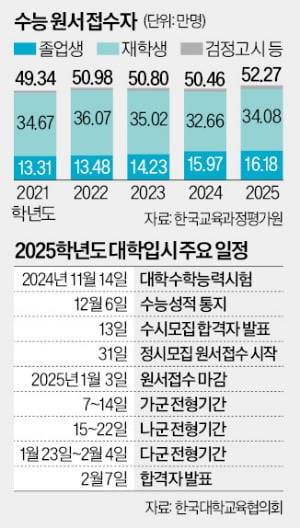 16일 고려대·서강대 논술22일부터 서울대 일반전형 면접