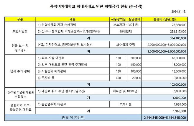 난장판 된 동덕여대 피해액 어마어마졸업생들 충격적