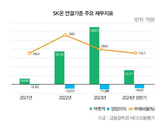[35th SRE][Worst]시장 우려 여전한 SK온, 신용리스크 심화