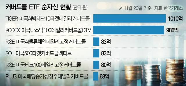 커버드콜 경보 넉달째 대형 운용사만 웃었다