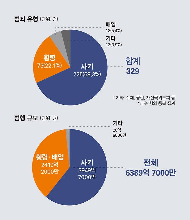 94억 횡령 8억 사기 쳐도 ‘집유경제범 형량 이대로 괜찮을까
