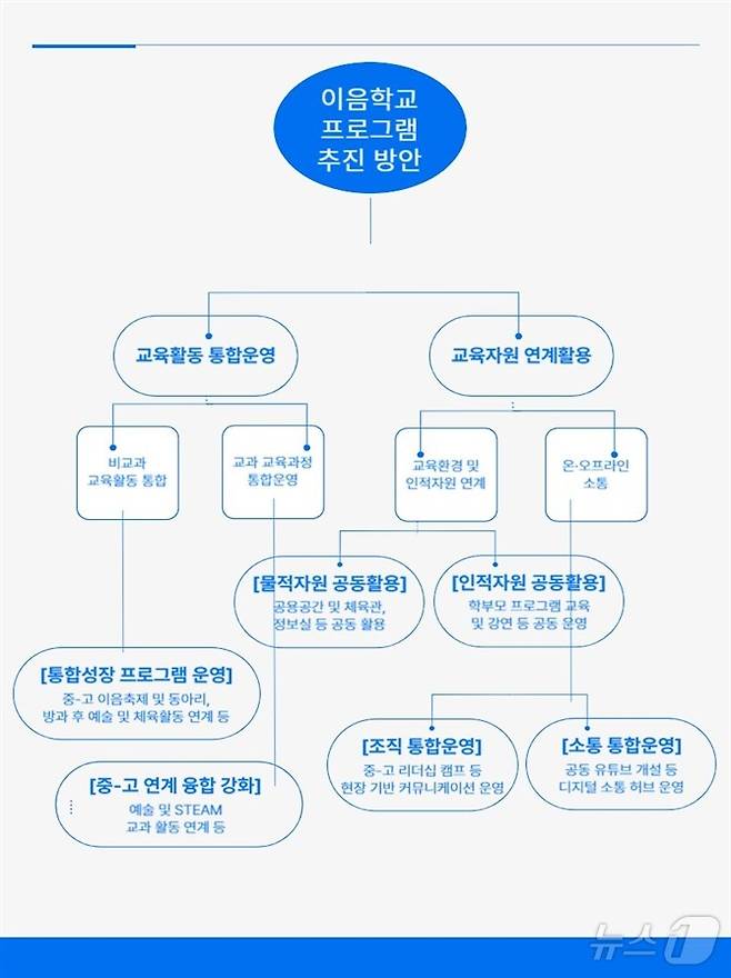 이대부중·이대부고 내년 3월부터 이음학교 정식 운영