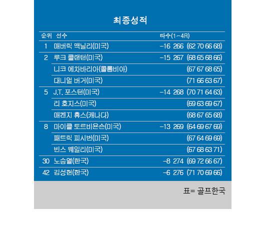 Pga Rsm 클래식 최종순위매버릭 맥닐리 우승 노승열 30위 김성현 42위