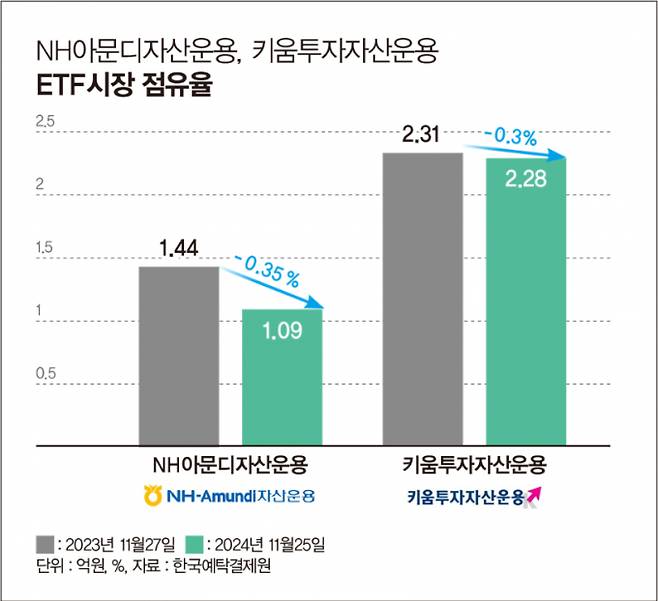 'ETF 점유율' NH·키움만 하락… 인사 앞둔 '한투' 출신 본부장들 초긴장