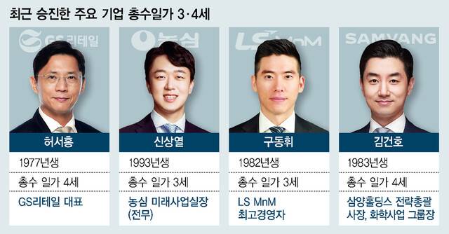 Gs·ls·농심·삼양 3·4세 초고속 승진세대교체 재벌세습
