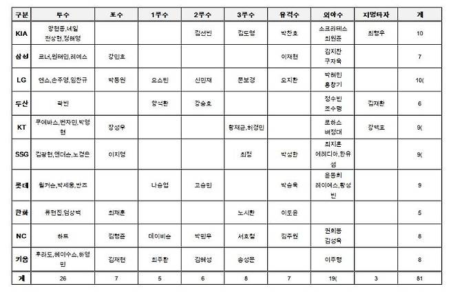 올해 골든글러브 영예는 Kbo 후보 81명 발표kia·lg 최다 배출