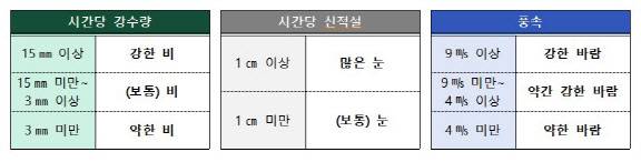 닷새 뒤 폭설 정보까지 자세히기상청 단기예보 기간 확대