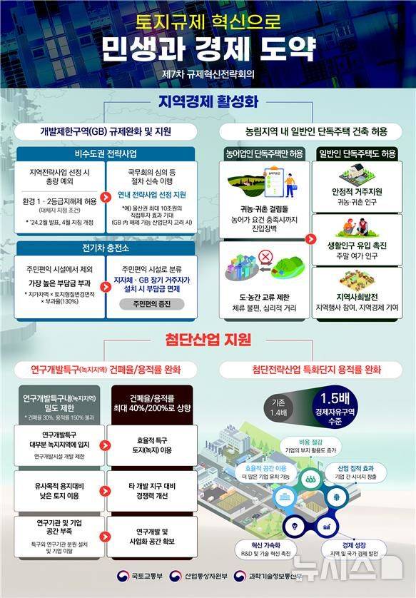 여의도 12배 연구단지 내 녹지 용적률 상향상수원보호구역 음식점 조건부 허용종합