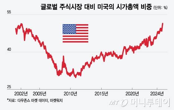 내년에도 미국 주식보다 나은 투자 대안 없다낙관론 왜