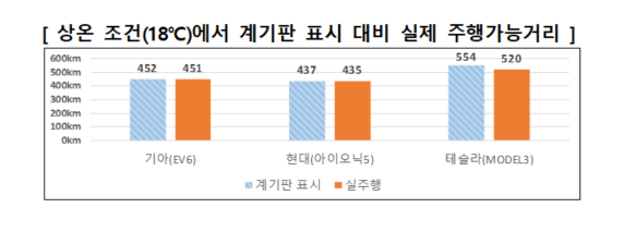 겨울철 전기차 주행가능거리 실제와 얼마나 차이가 날까 리뷰타임스