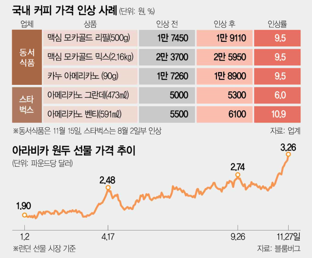 기후변화에 트럼프 관세 덮쳐···커피 원두값 47년만에 최고치