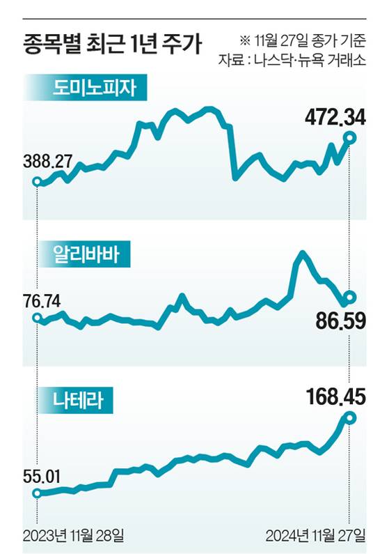 월가 투자 대가 5인 포트폴리오빅테크 팔고 소비재·중국 담았다