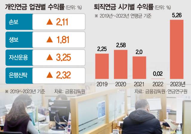 노후 소득 보장은 다층 체계··· 개인·퇴직연금 수익률 높여야”