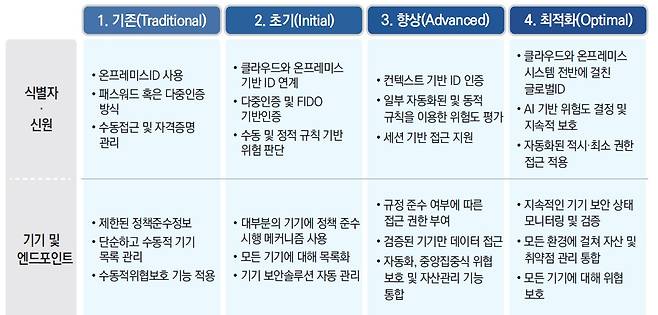 내부자 검증으로 기밀 유지제로트러스트 방법론 나왔다