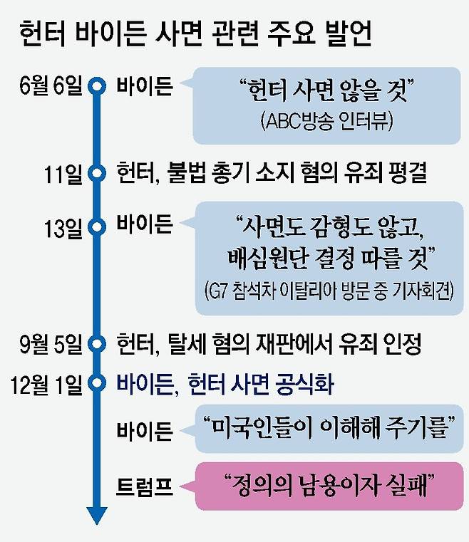 퇴임 48일앞 바이든 말 뒤집고 아들 사면 민주당 바닥부터 붕괴”