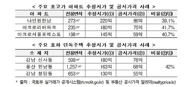 서초 아리팍 청담동 호화 단독주택도 내년부터 상속증여 때 감정평가로 과세