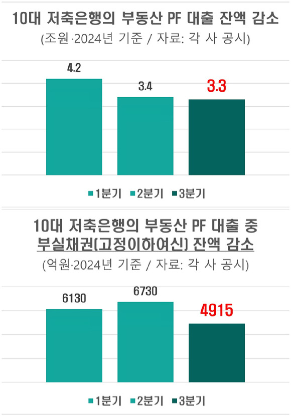 10대 저축은행 부동산 Pf 부실채권 비율 2p 하락