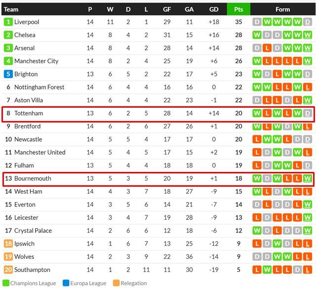 토트넘 손흥민의 '찰칵', 본머스전 EPL 4호골로 재연되나