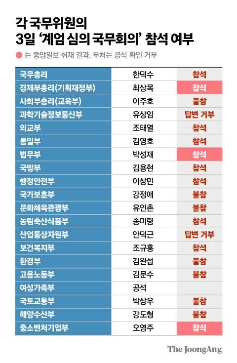 복지장관 전공의 처단 포고령 나도 놀랐다계엄 동의 안해