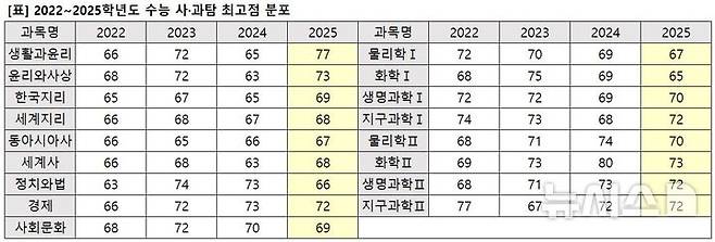 쉬워진 수능에 의대 증원국·수·영 보다 사탐런 탐구 힘 세져