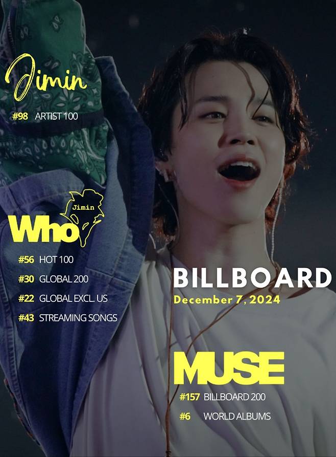 방탄소년단 지민 Who 美 빌보드 핫 100 19주 연속 차트인k팝 新역사
