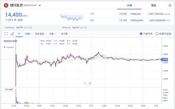 위클리 코인 업비트 렌더토큰 신규 상장 外 블로터