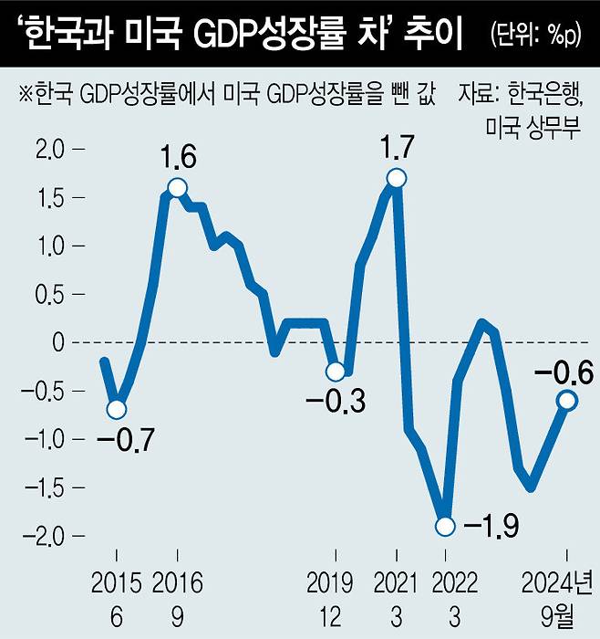 미국 경제 호황 사이클에 한국은 어디로