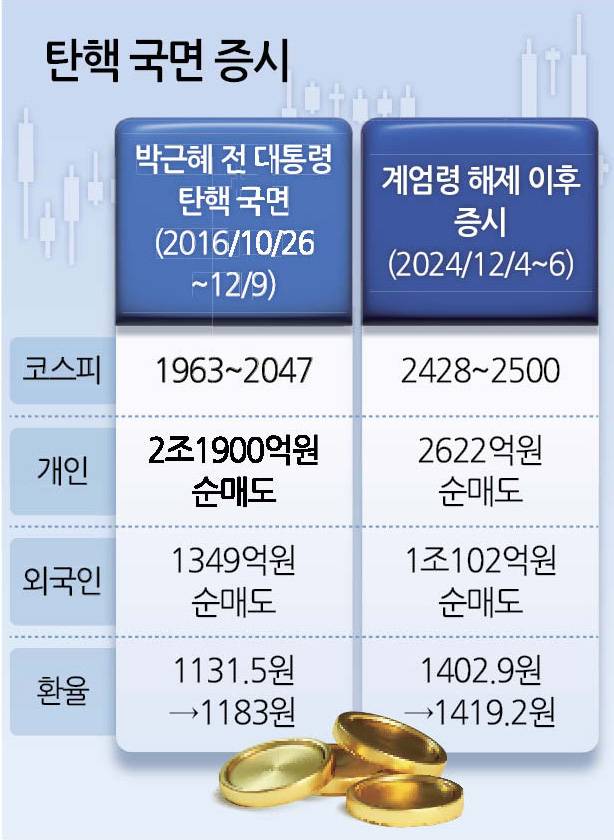 ‘박근혜 탄핵 소환한 증시코스피 2400 붕괴