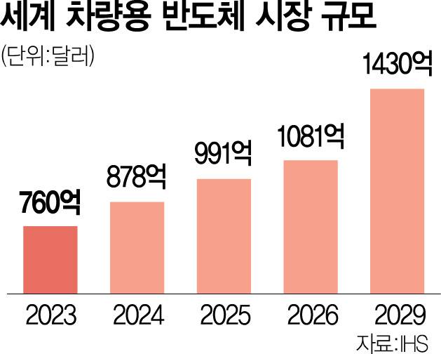 질주하는 Db하이텍 테슬라 칩 양산 눈앞