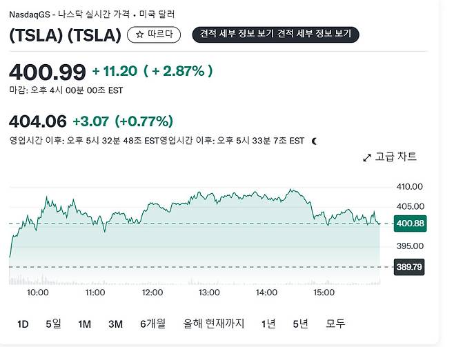 테슬라 저렴한 ‘모델 Q 출시 400달러선 뚫었다 M투데이