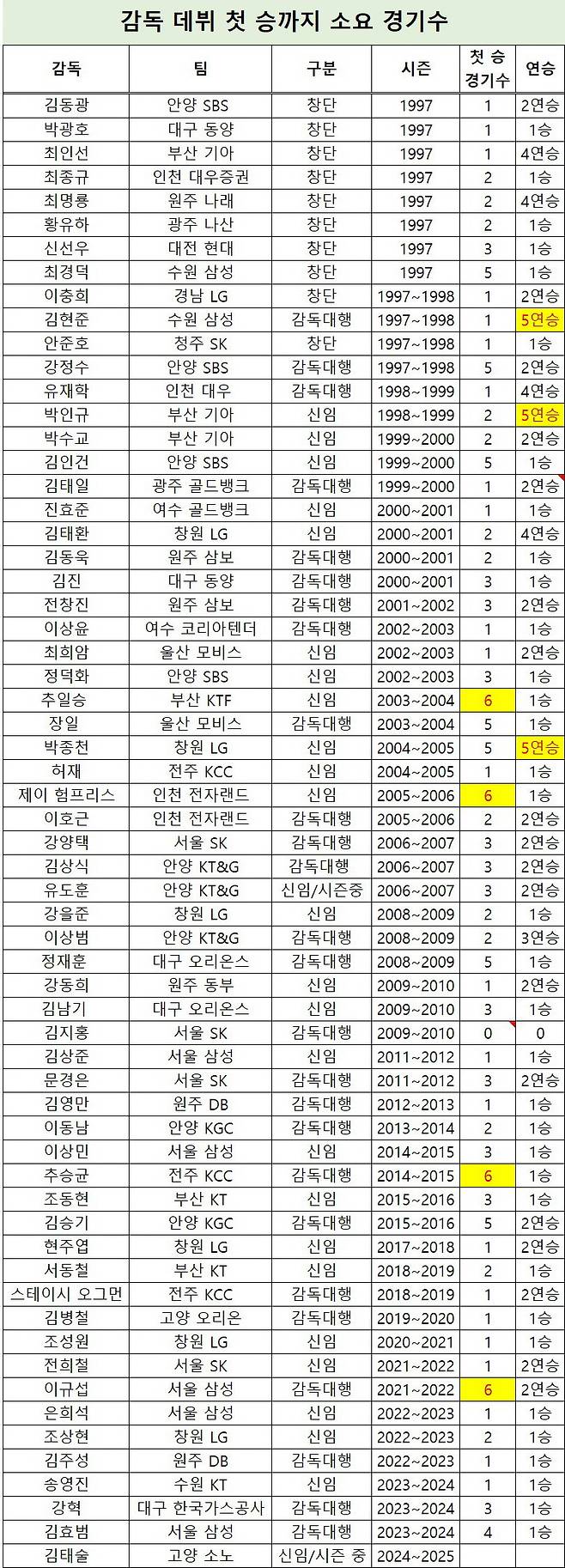뒷북stat 김태술 감독 데뷔 6경기 전패는 최초