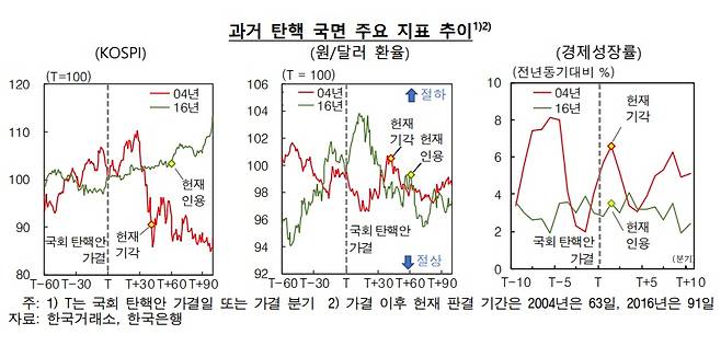 한은 과거 탄핵때보다 대외여건 어려워경제 적극 대응해야