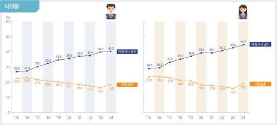 충남지역 중고생 10명 중 4명 이상 아침밥 걸러