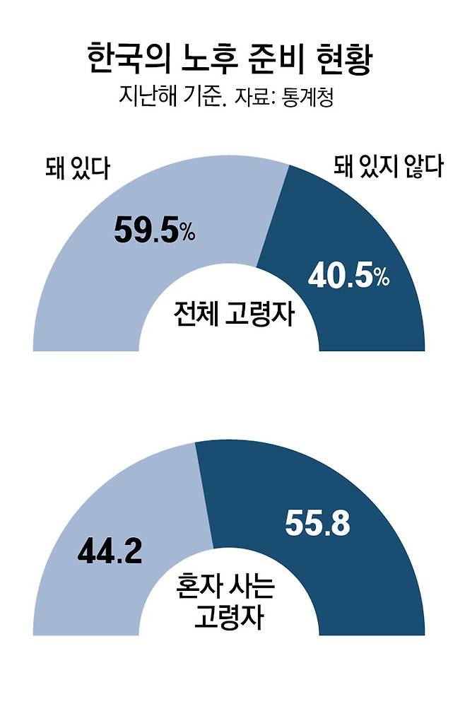 고학력 고소득 ‘신노년층 등장했지만 노인빈곤율 Oecd 최고 수준