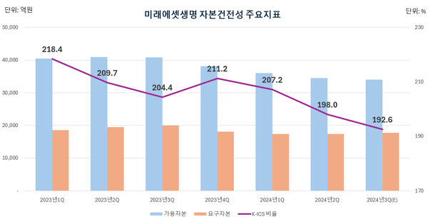 미래에셋생명 K Ics 190대 관리자산 듀레이션 확대 최우선 블로터