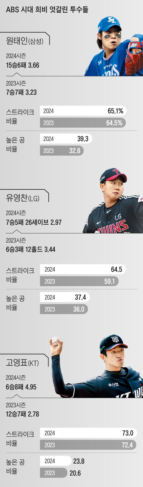 ‘로봇 심판 시대 원태인 웃고 고영표 울고