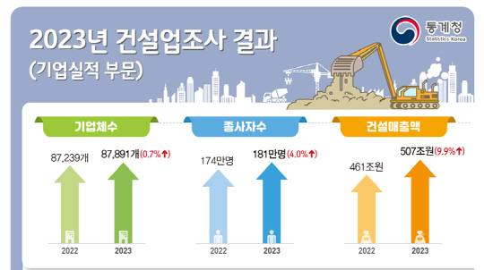 작년 건설업 매출액 500조 넘겨 `역대 최대`지난 4년간 공사 계약액 기저효과