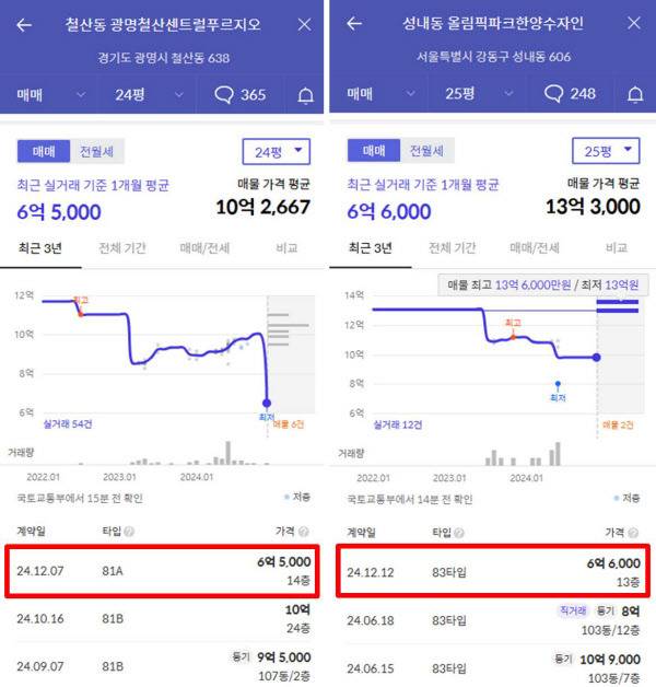 서울 외곽서 아파트 6억 거래 나왔다 어수선한 부동산 시장 집값 폭락론 솔솔 땅집고