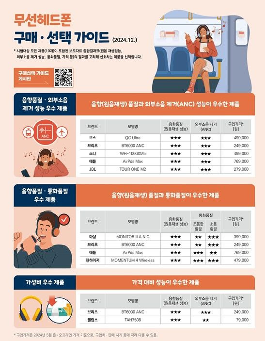 아이리버 무선헤드폰 최대 음량 기준 초과가격차는 최대 20배