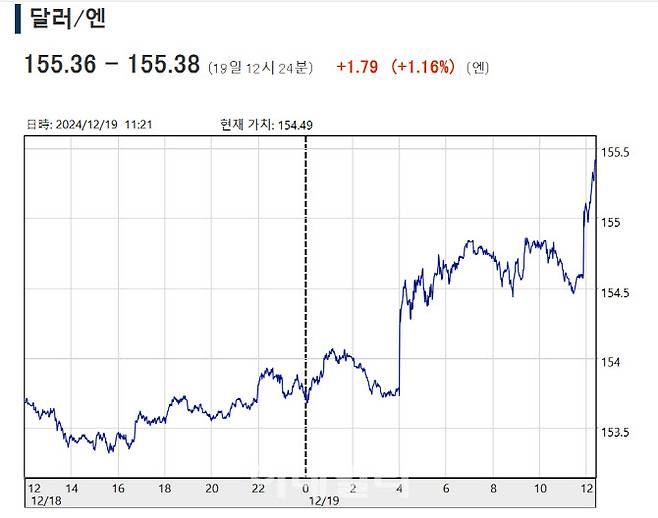 일본은행 금리동결에 엔화 가치 하락한달 만에 155엔대로