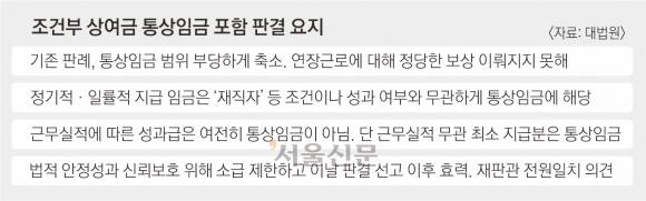 대법 조건부 정기 상여금도 통상임금” 재계 경영 리스크 가중”