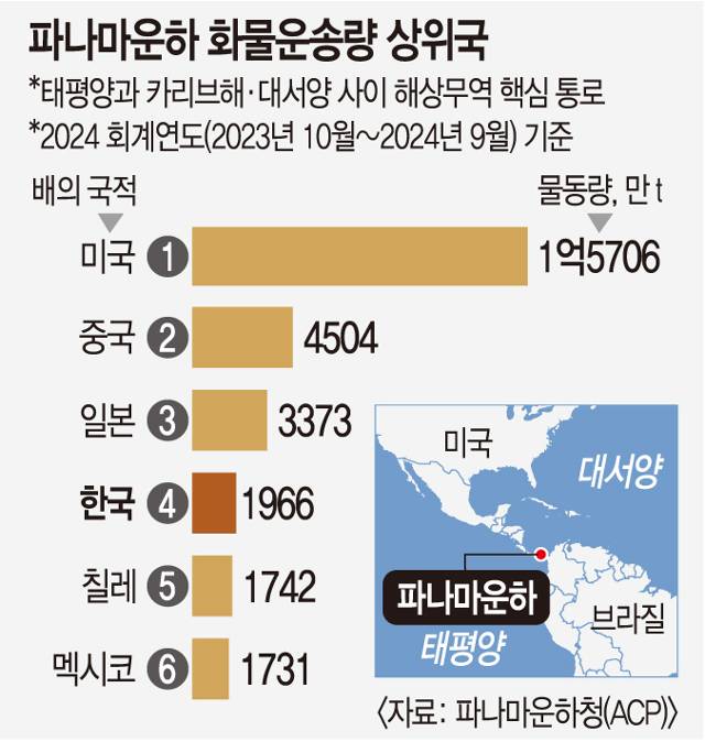 트럼프 파나마 운하 ‘회수 위협 파나마 1㎡도 안 돼” 발끈